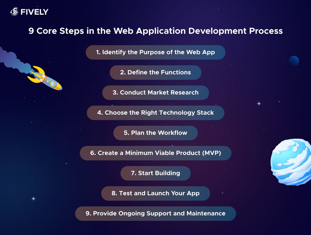 Custom Web Application Development An Ultimate Guide By Fively