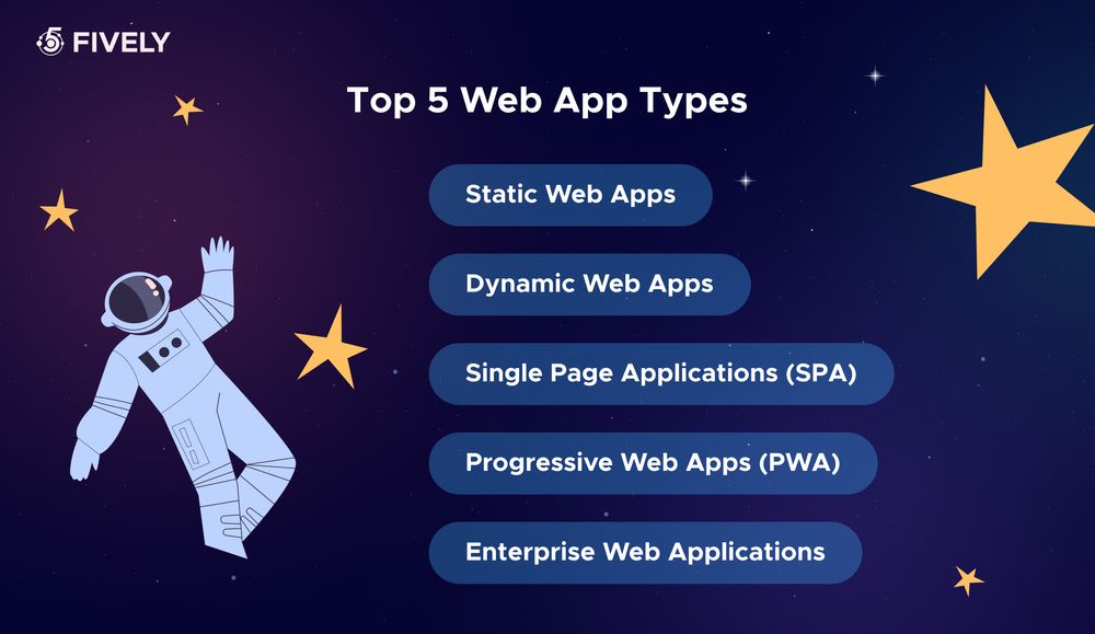 Custom Web Application Development - An Ultimate Guide by Fively
