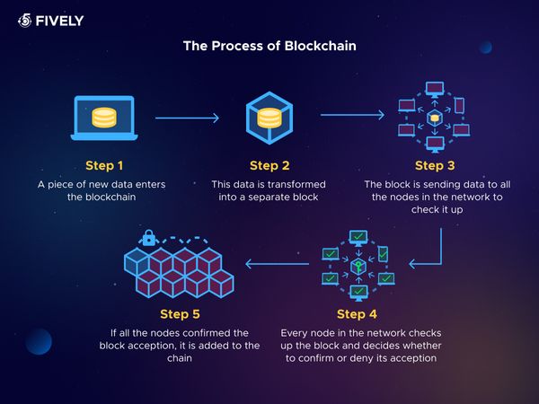 Advantages and Disadvantages of Blockchain Technology